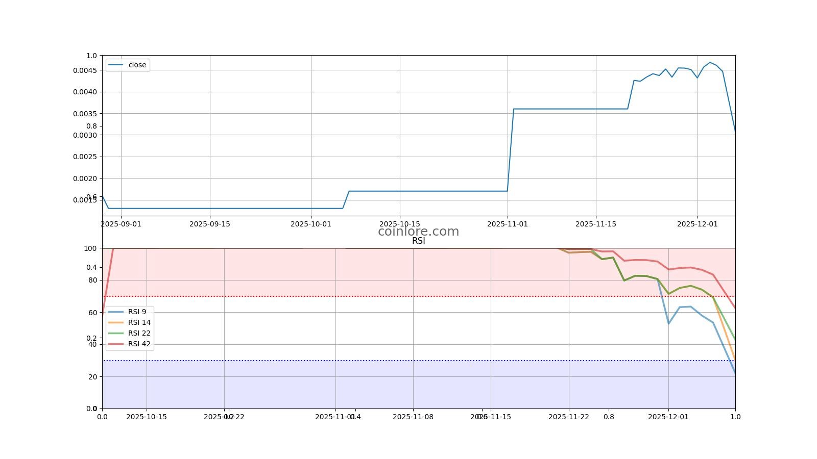Actifit RSI indicator