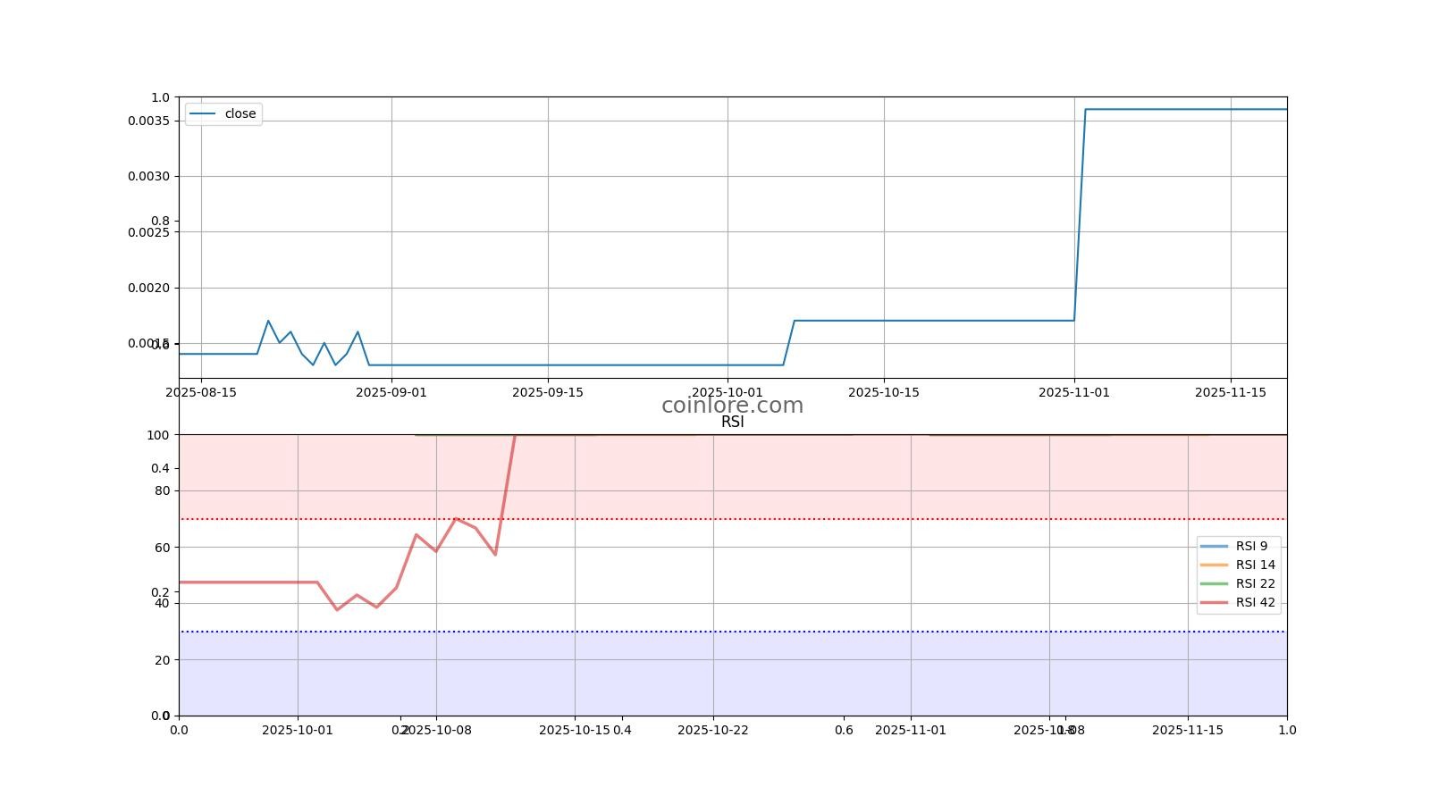 Actifit RSI indicator