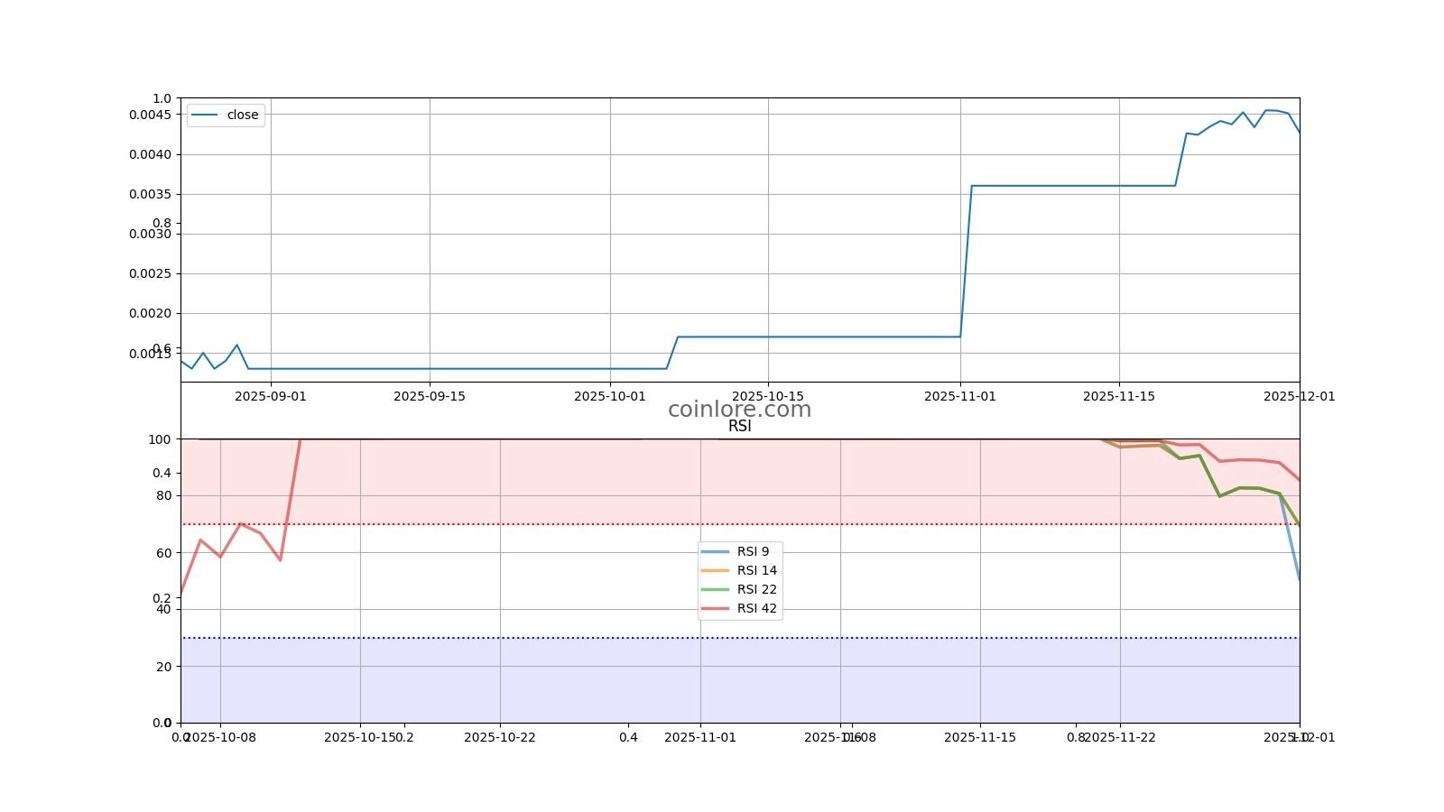 Actifit RSI indicator
