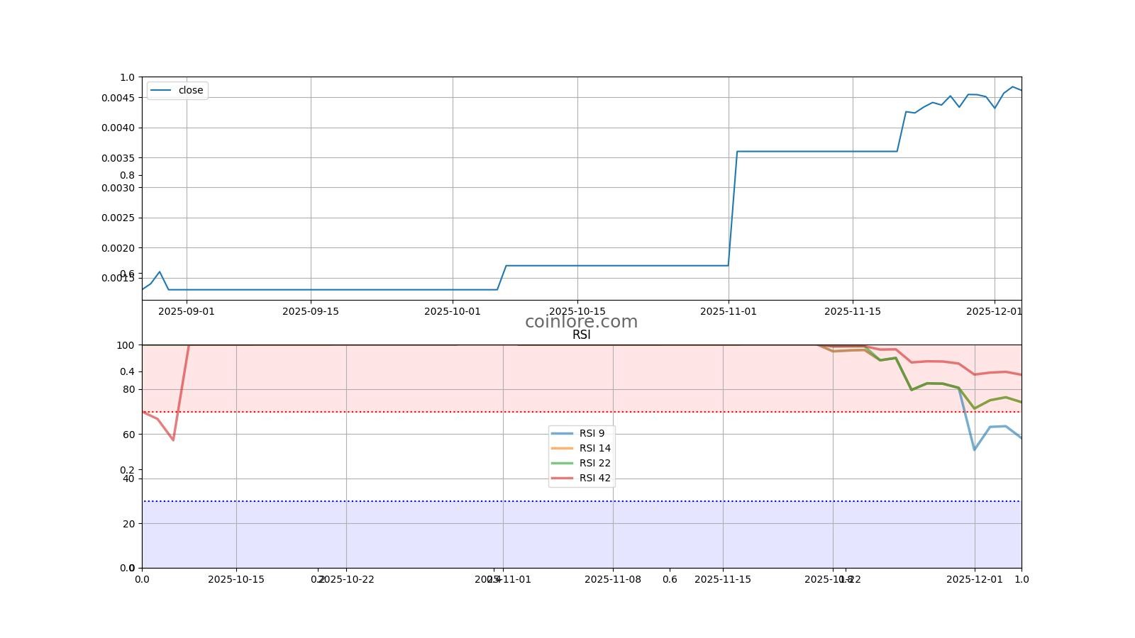 Actifit RSI indicator