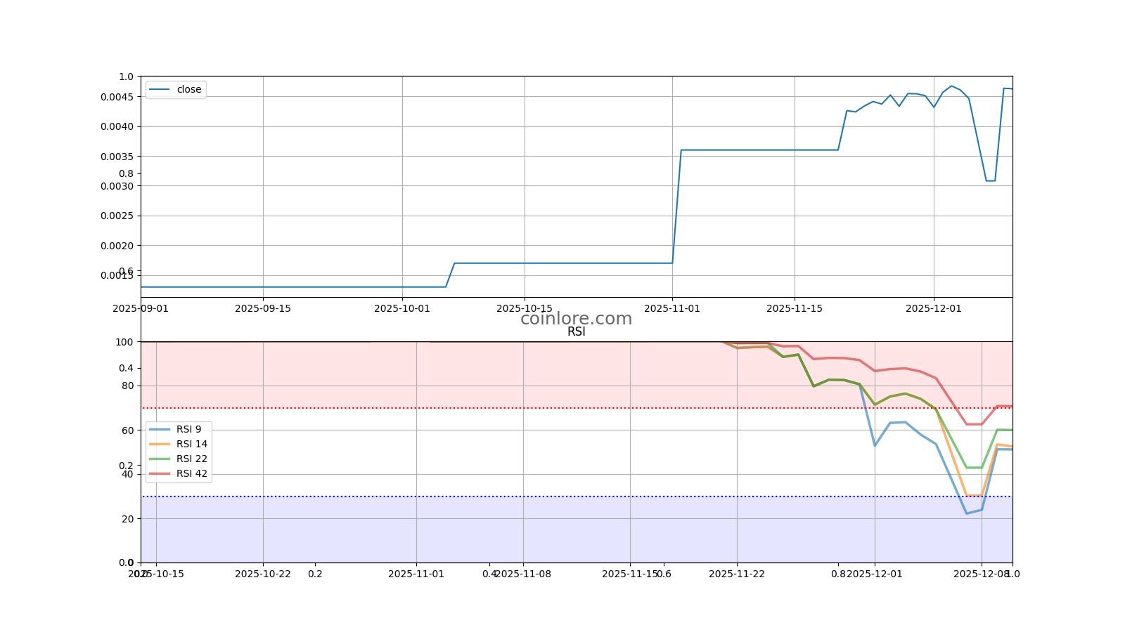 Actifit RSI indicator