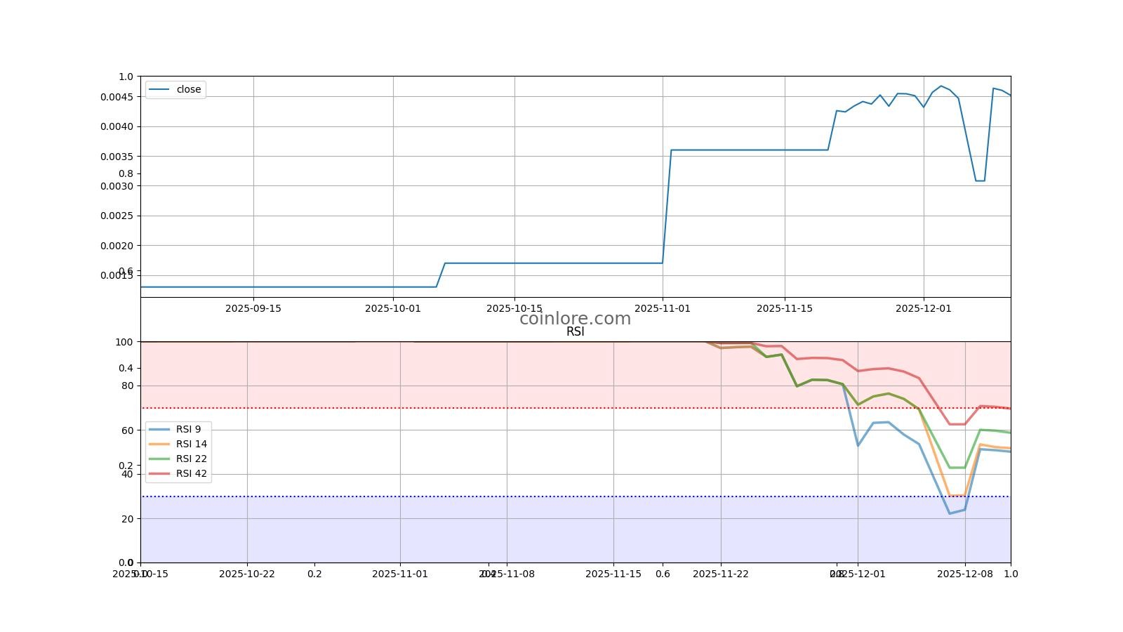 Actifit RSI indicator