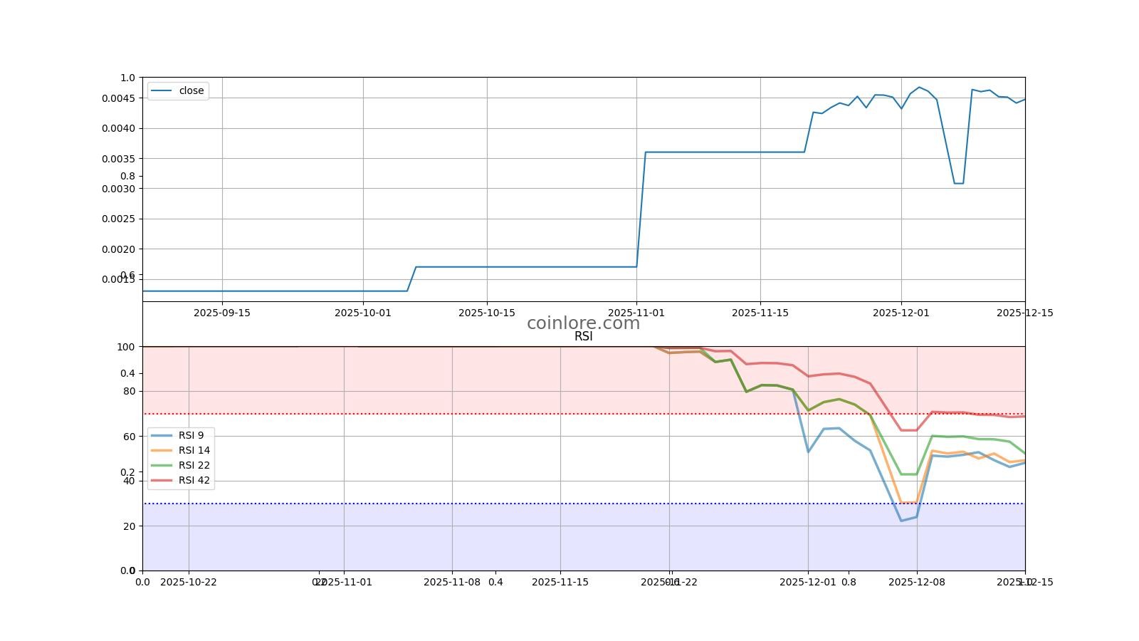 Actifit RSI indicator