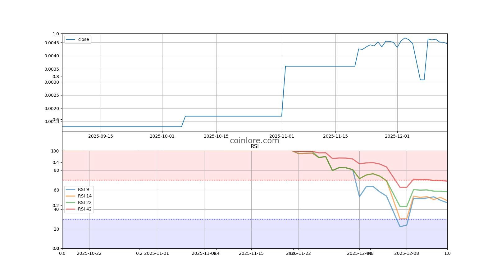 Actifit RSI indicator