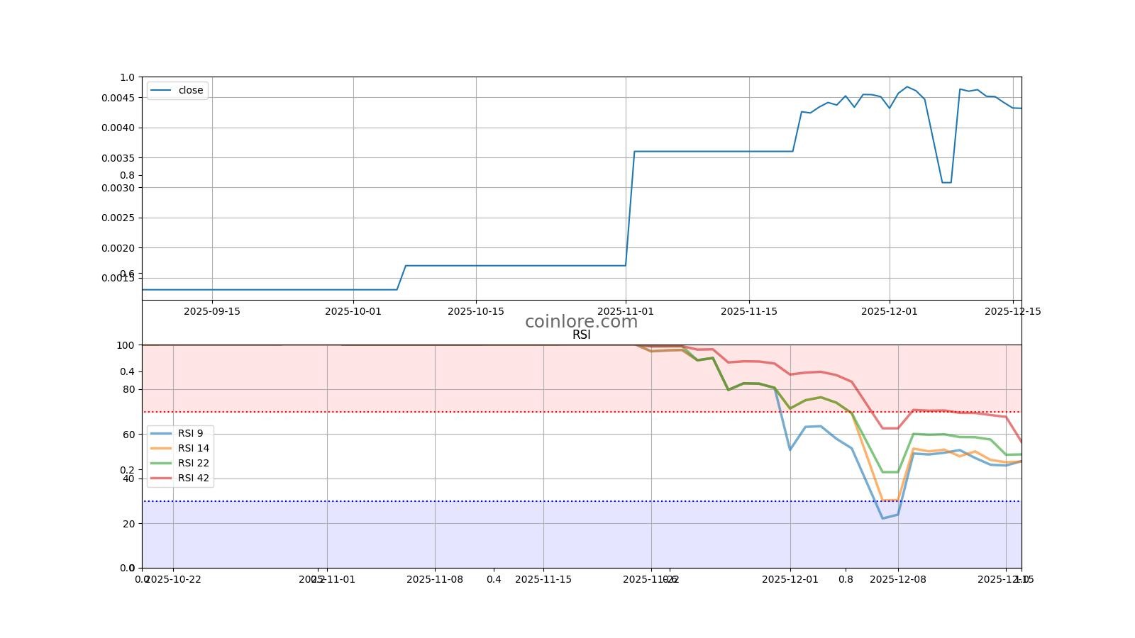 Actifit RSI indicator