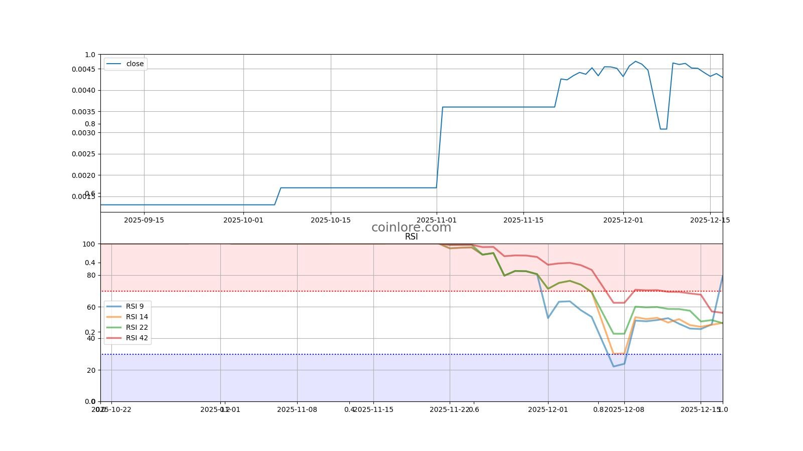 Actifit RSI indicator