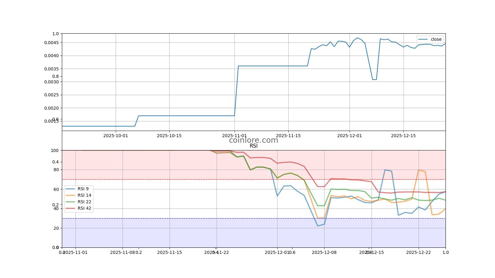 Actifit RSI indicator