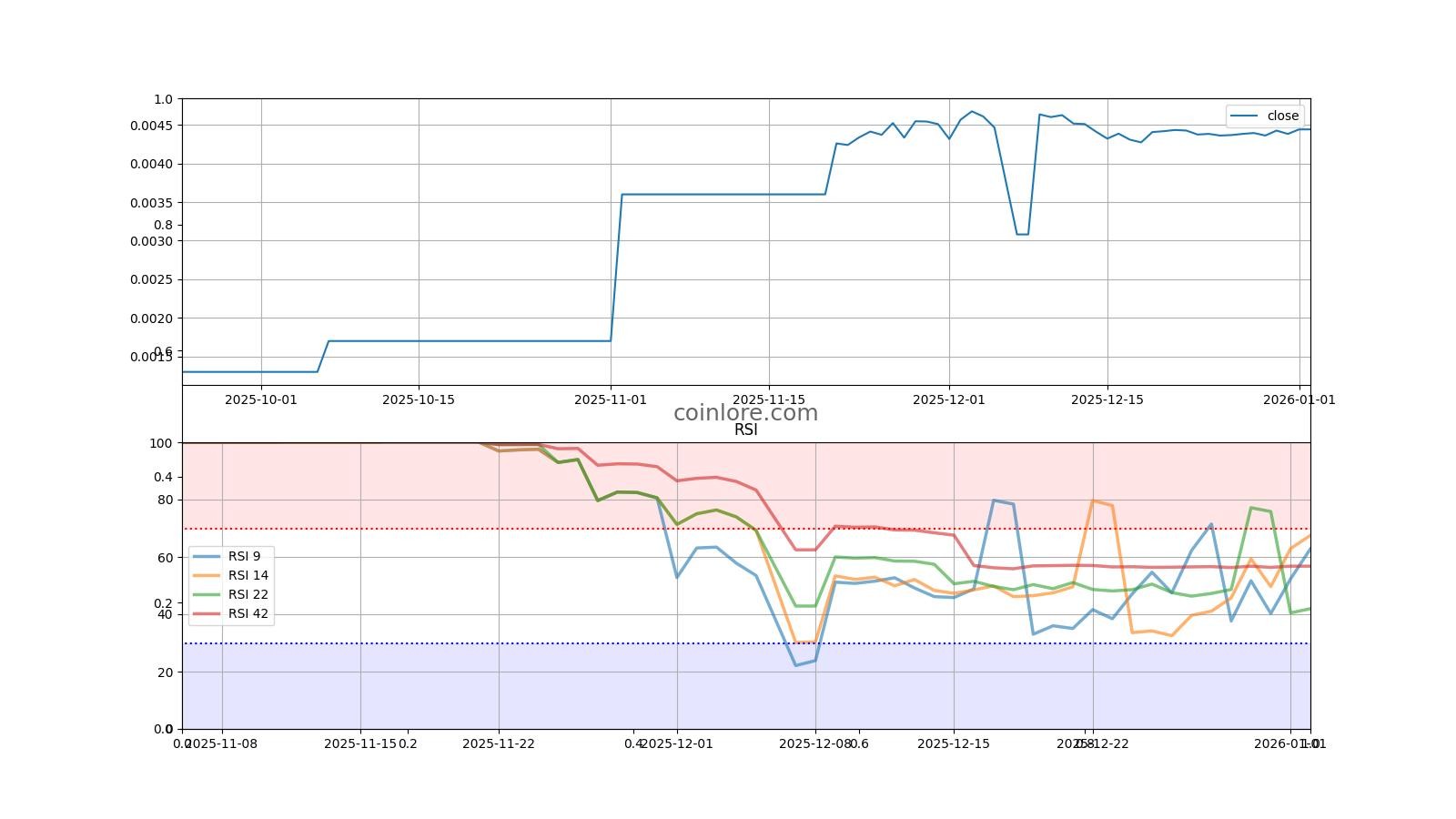 Actifit RSI indicator
