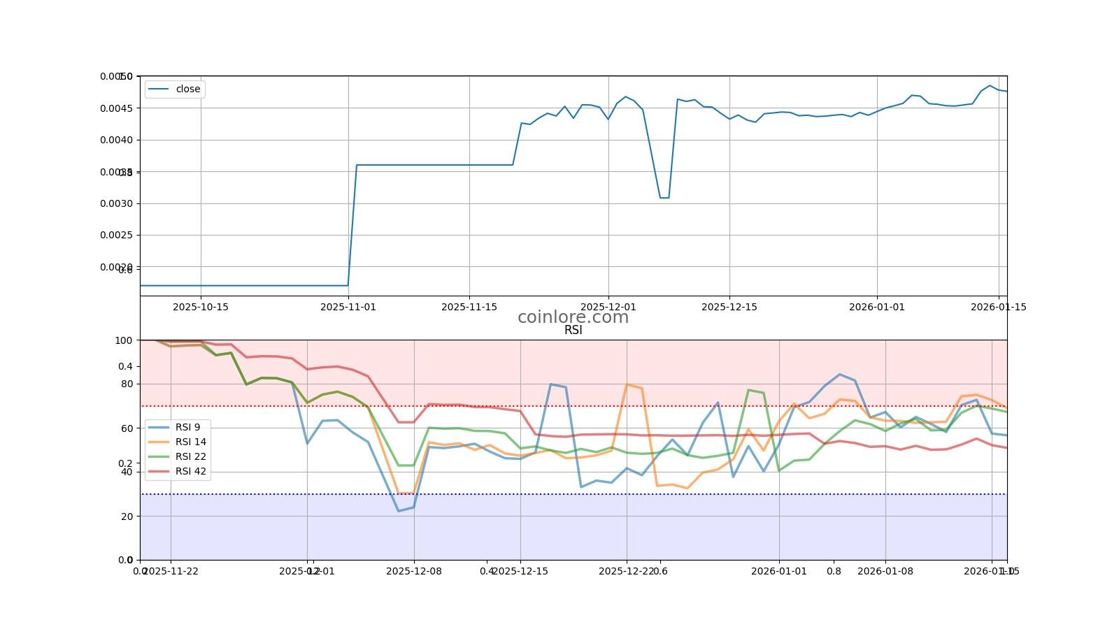 Actifit RSI indicator