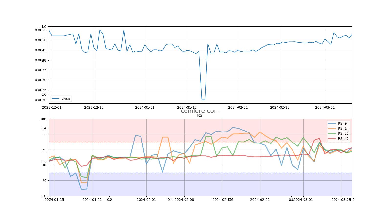 Actifit RSI indicator