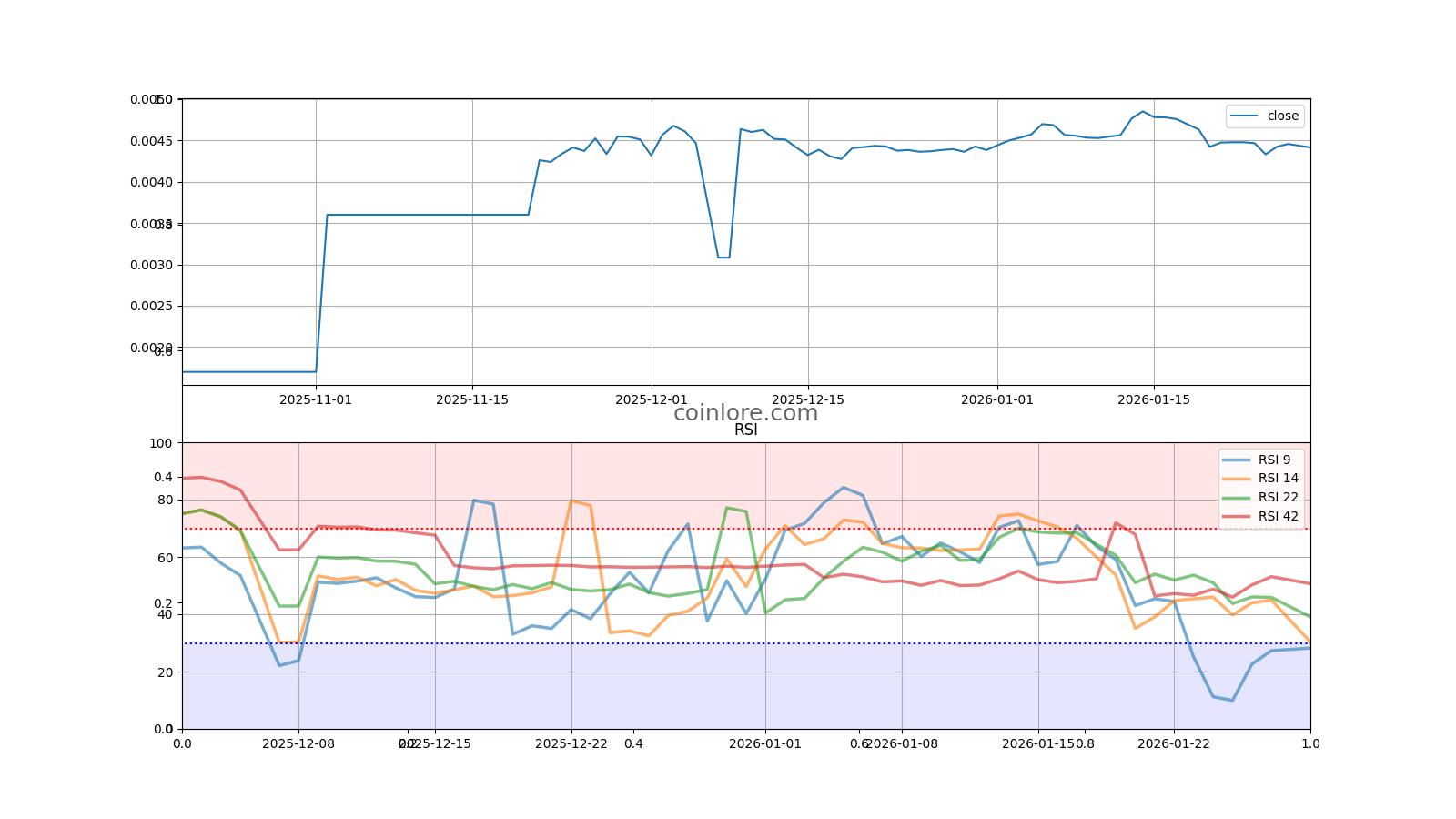 Actifit RSI indicator