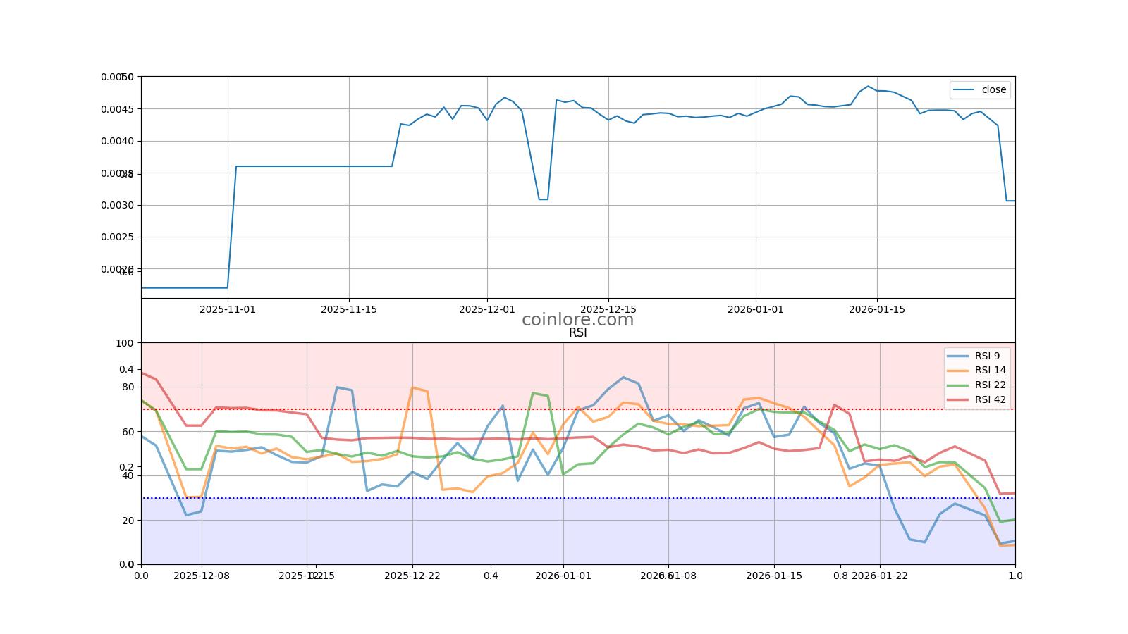 Actifit RSI indicator