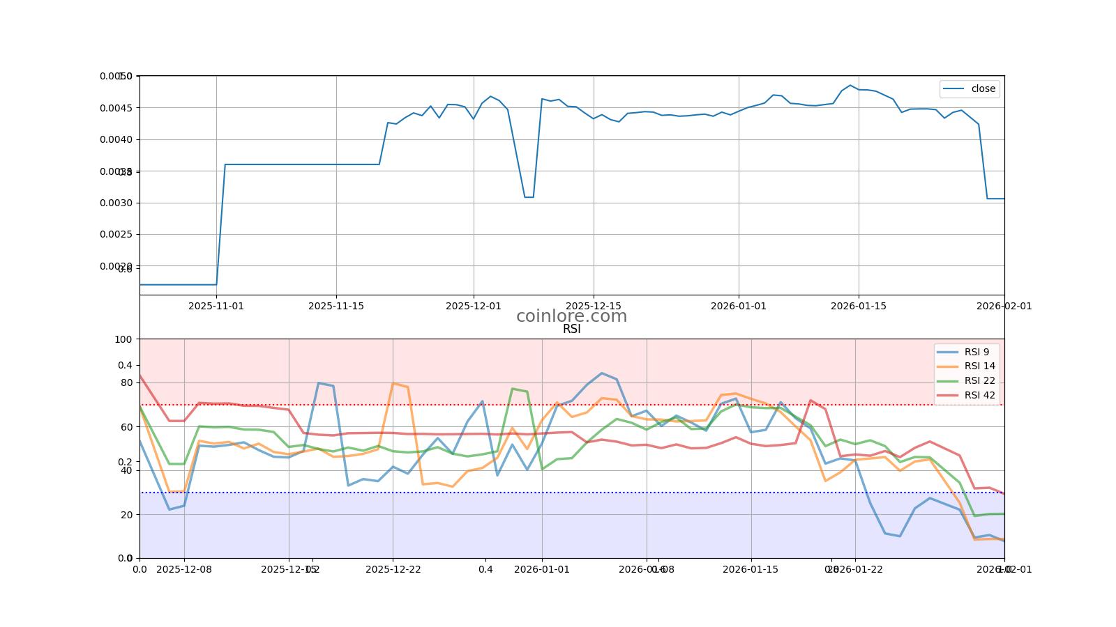 Actifit RSI indicator