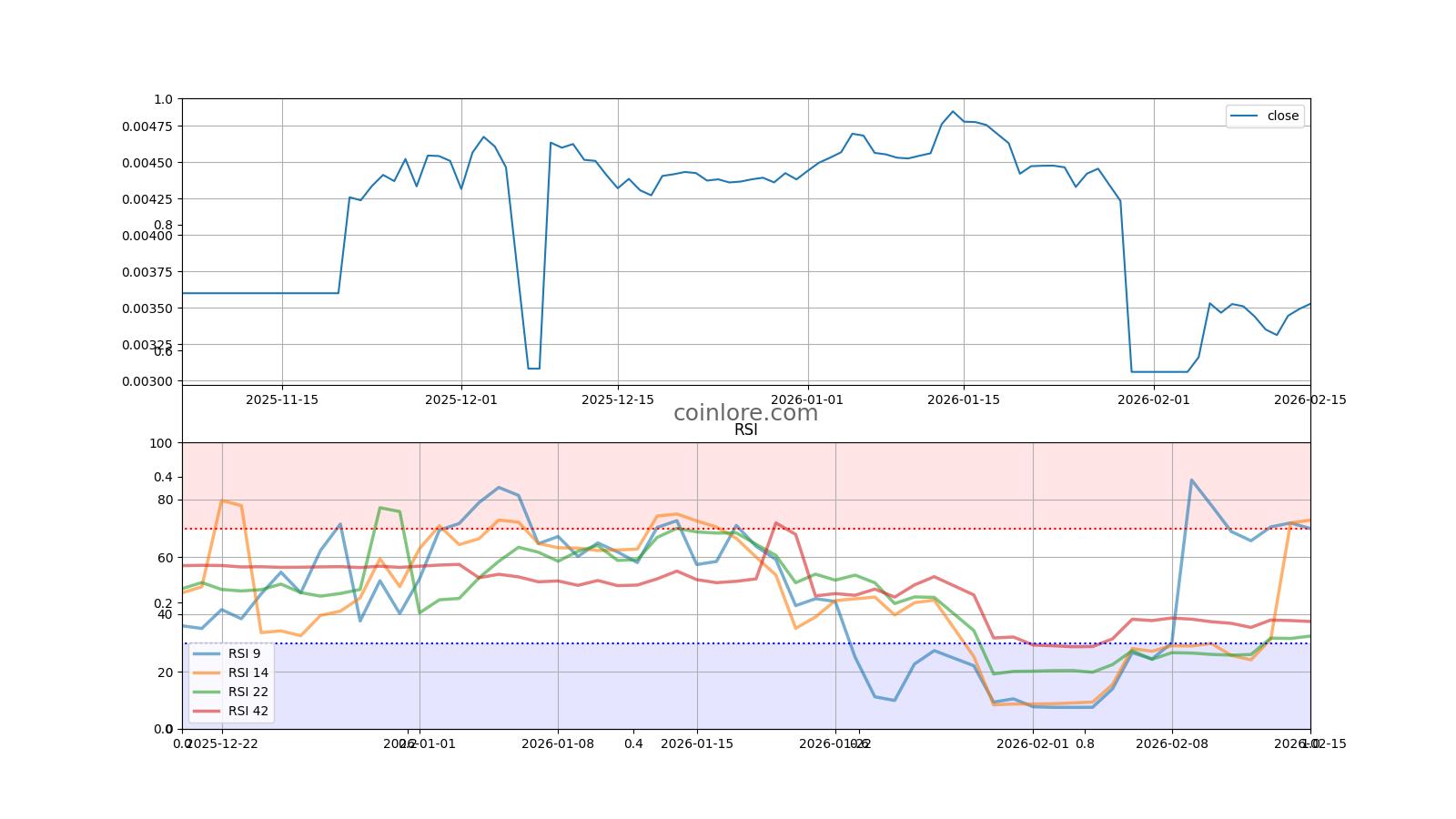 Actifit RSI indicator