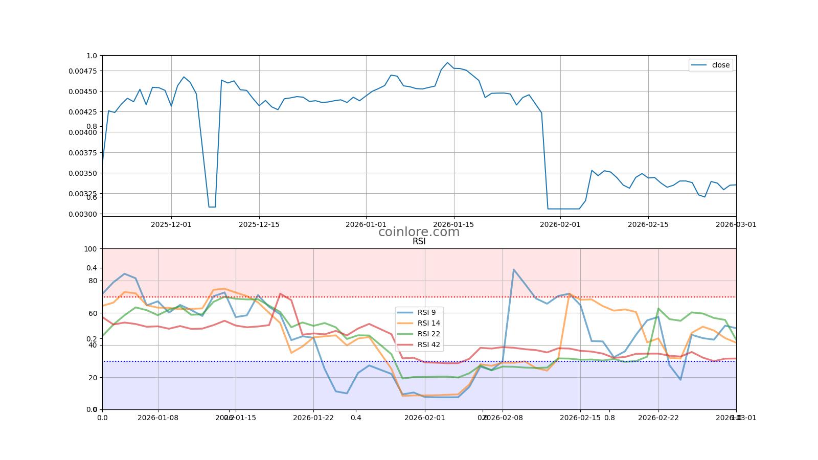 Actifit RSI indicator