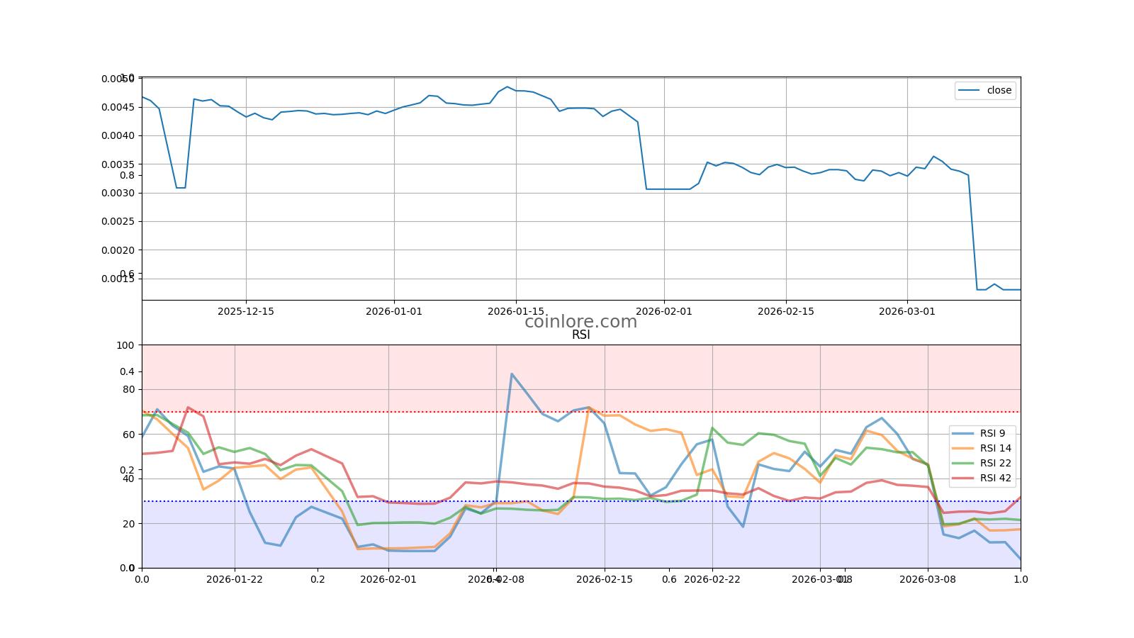 Actifit RSI indicator