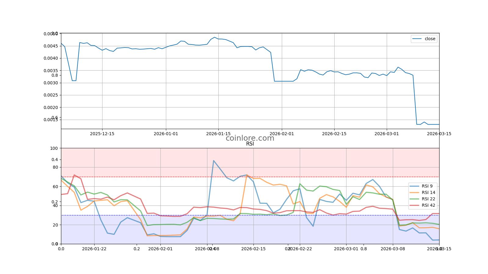 Actifit RSI indicator