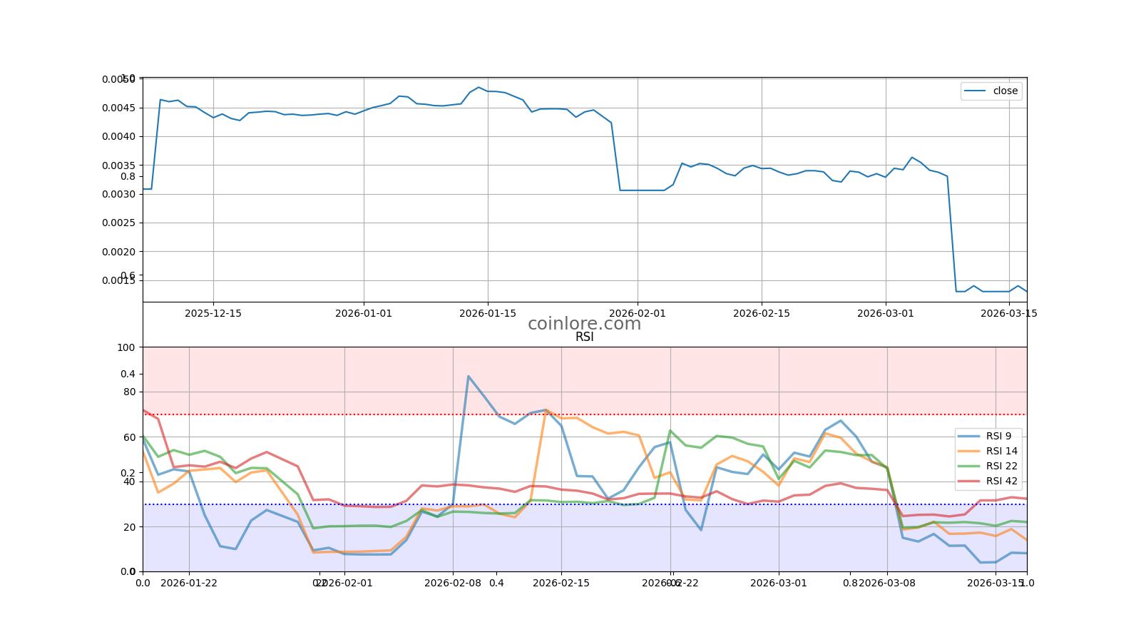 Actifit RSI indicator