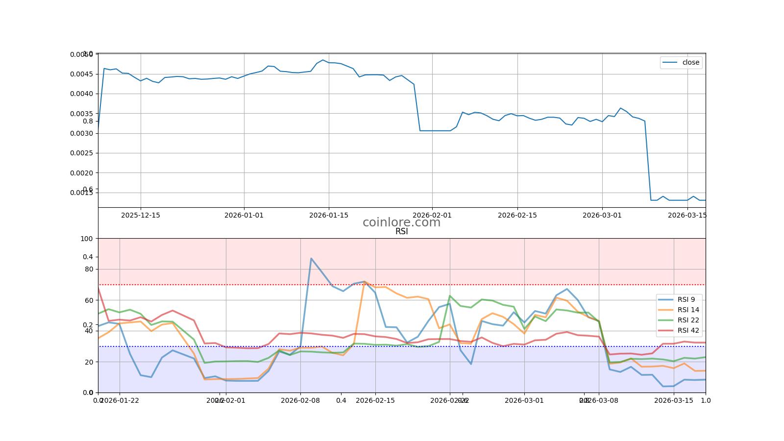 Actifit RSI indicator