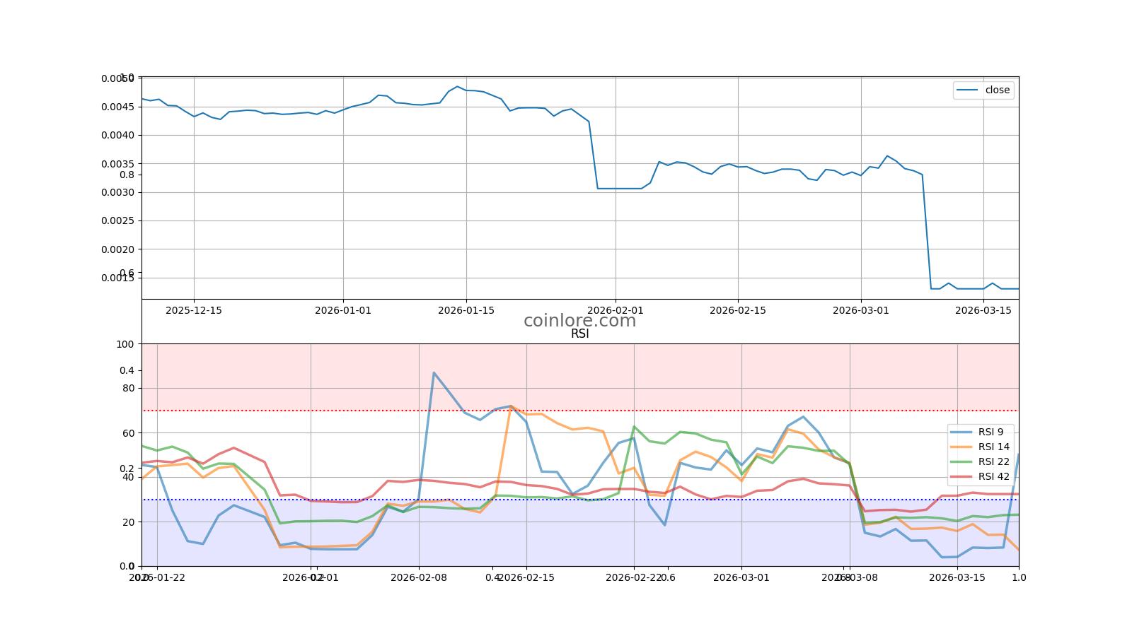 Actifit RSI indicator