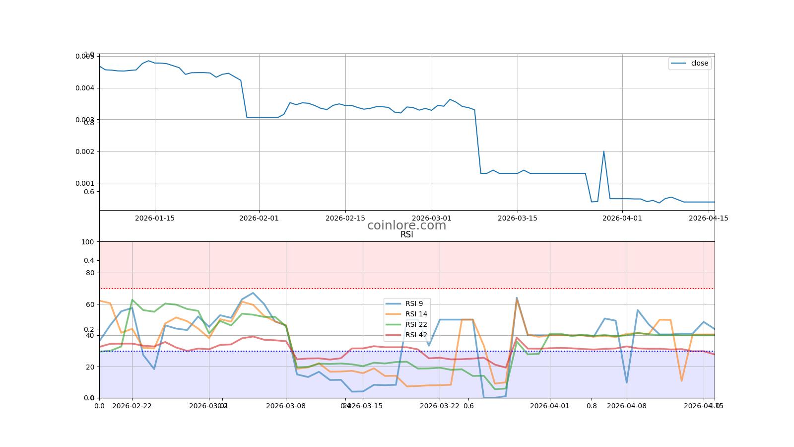 Actifit RSI indicator