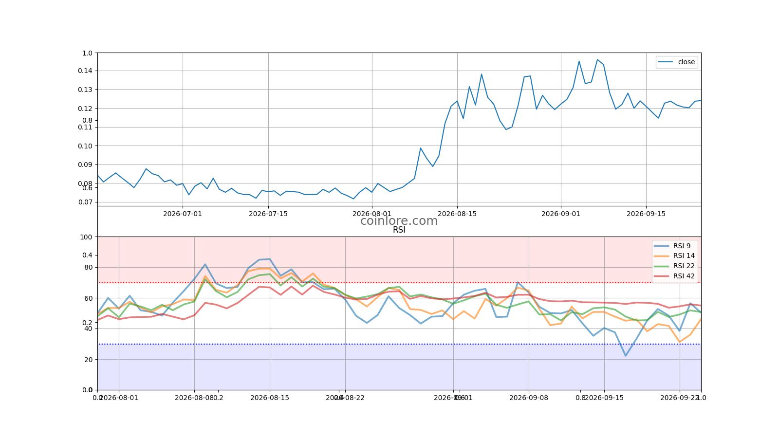 Acurast RSI indicator