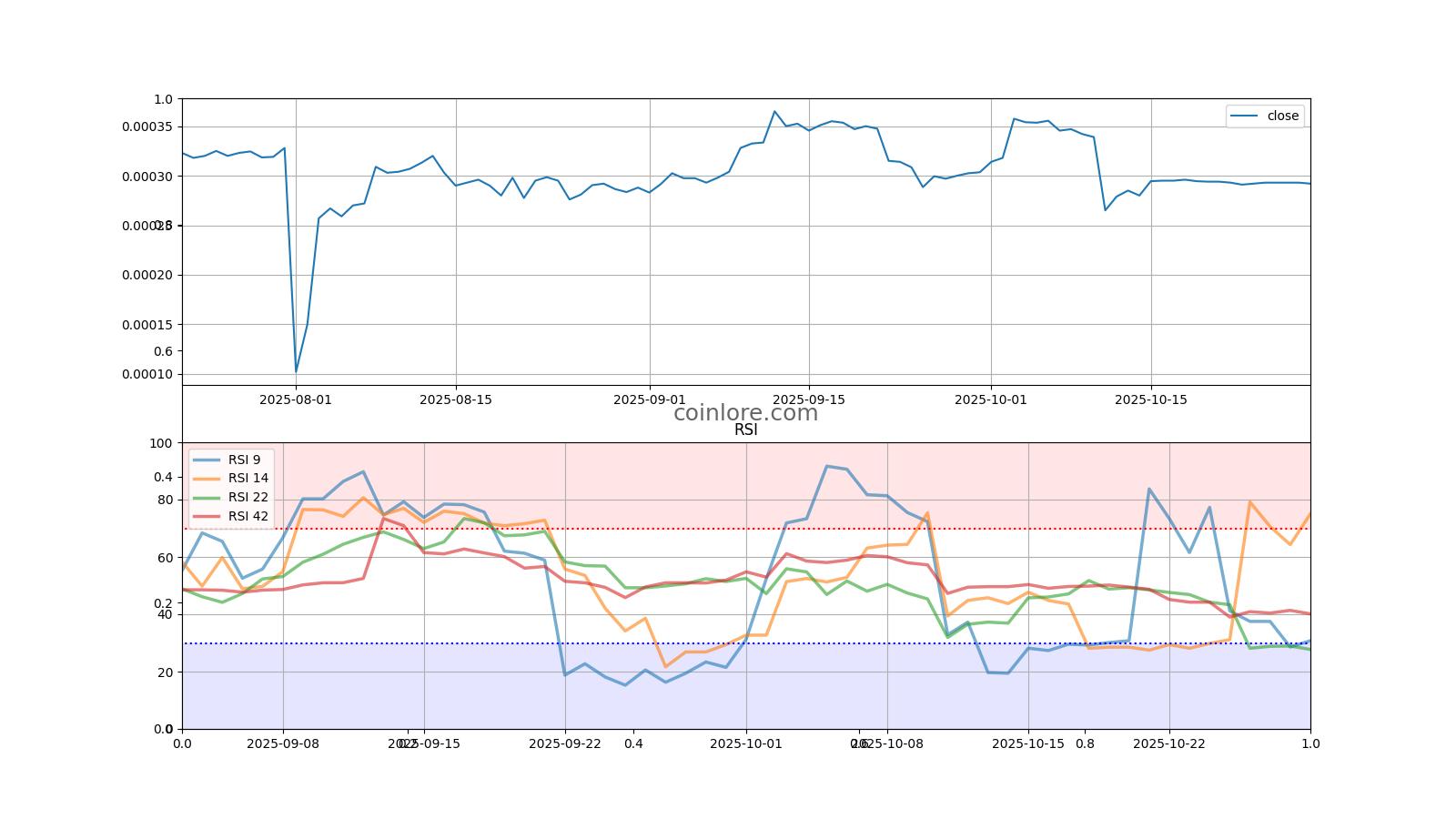 Ada RSI indicator