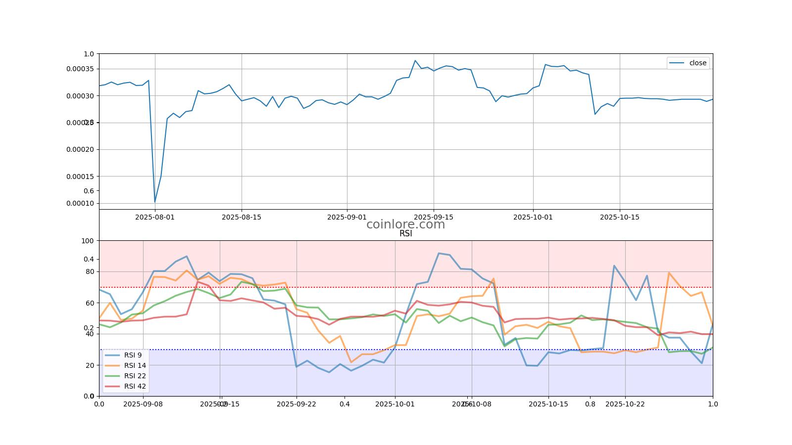 Ada RSI indicator