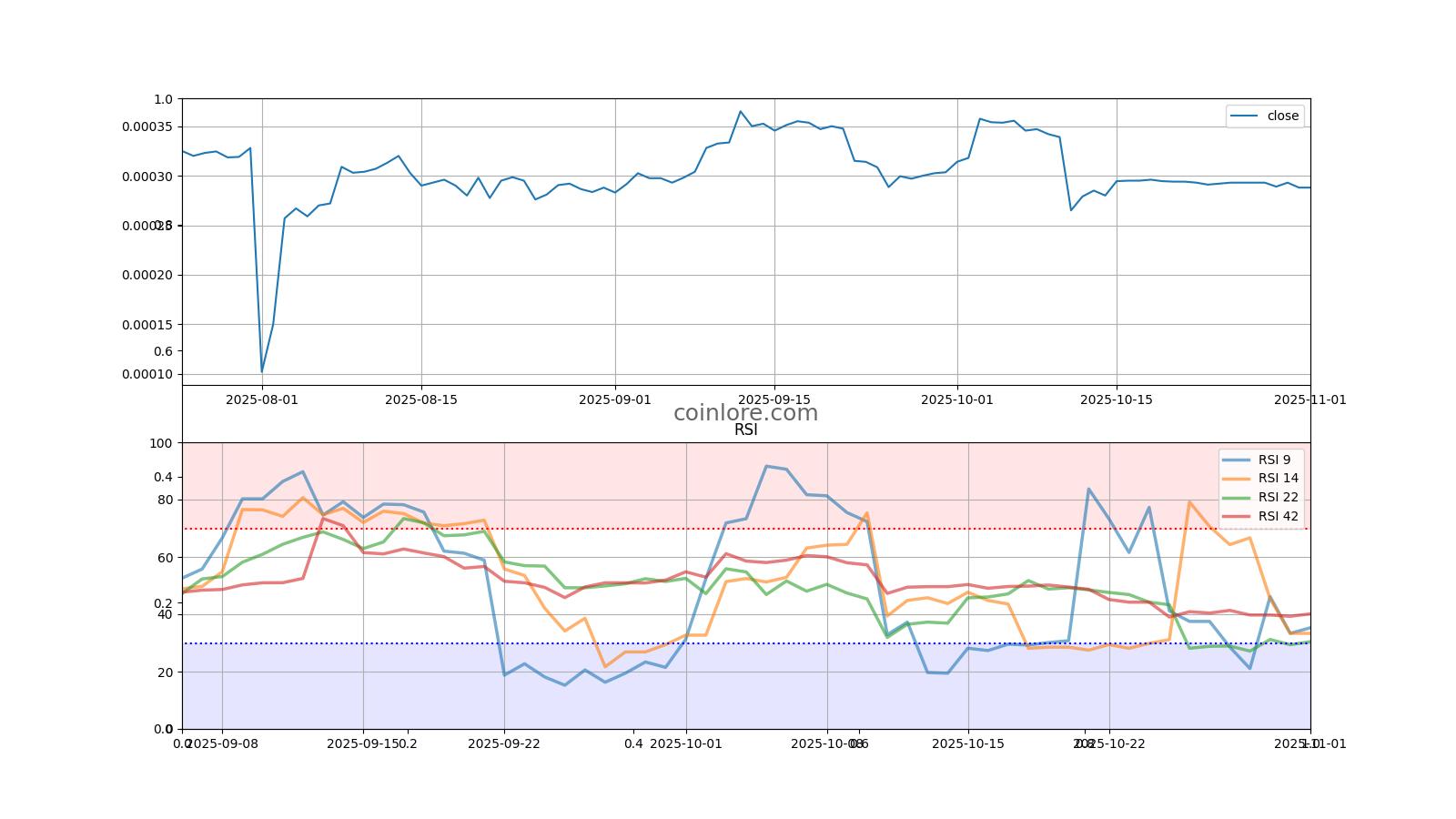 Ada RSI indicator
