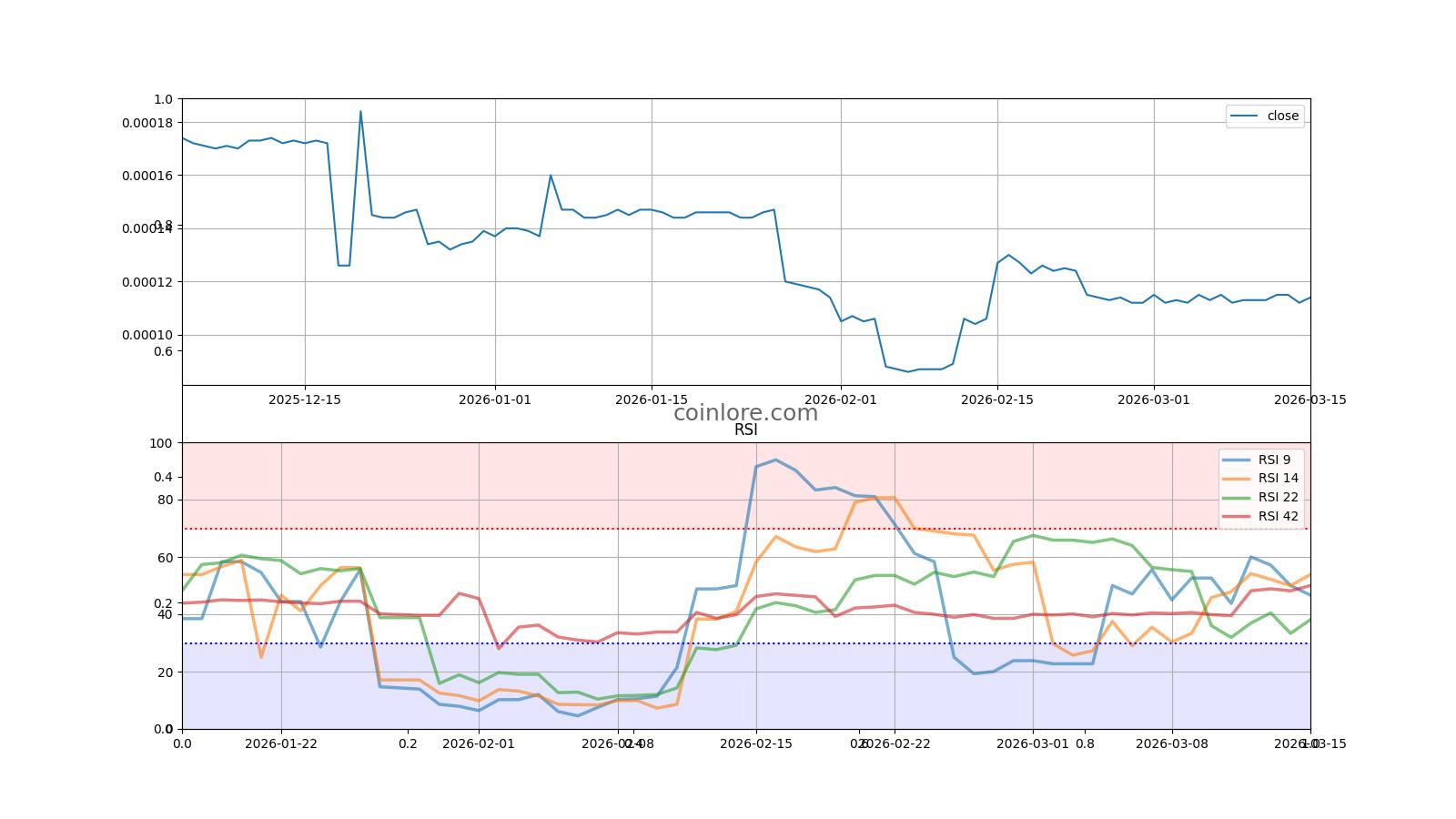 Ada RSI indicator