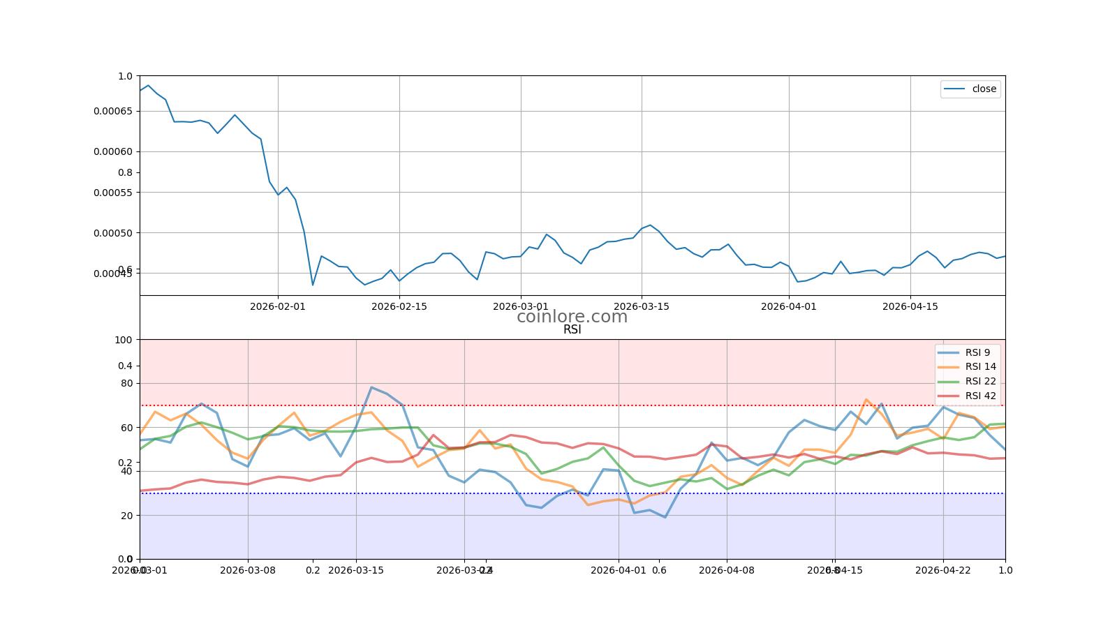 ADADao RSI indicator