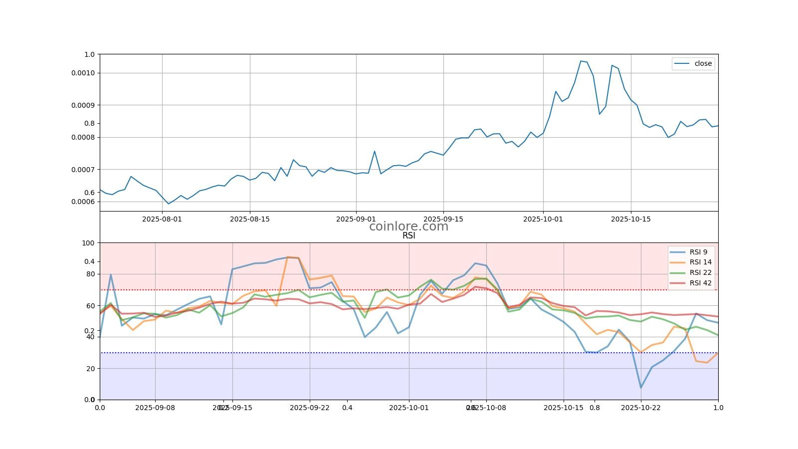 ADADao RSI indicator