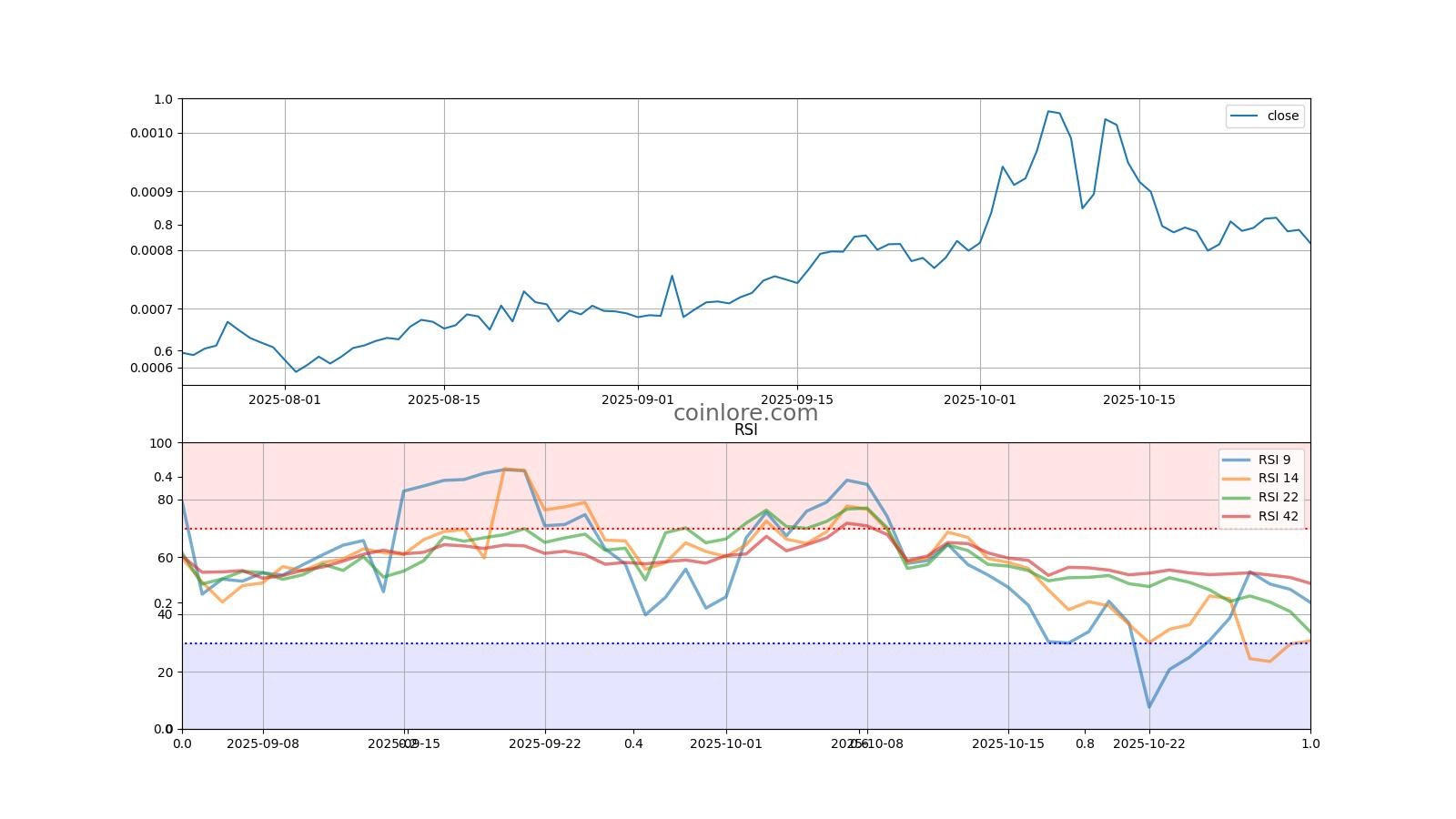 ADADao RSI indicator