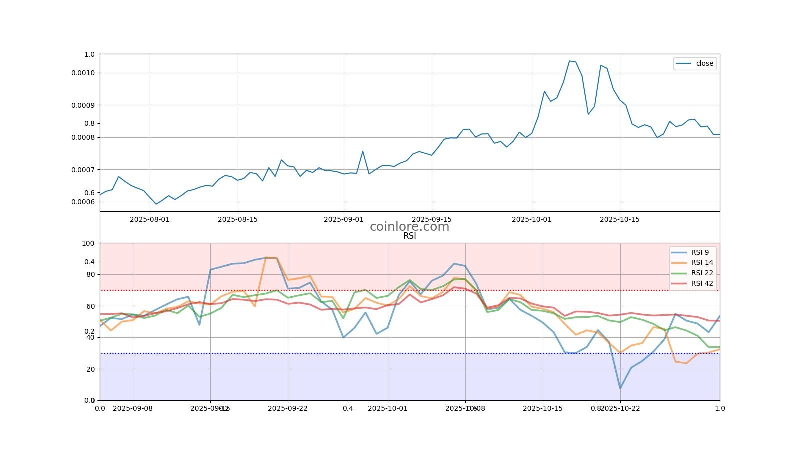 ADADao RSI indicator