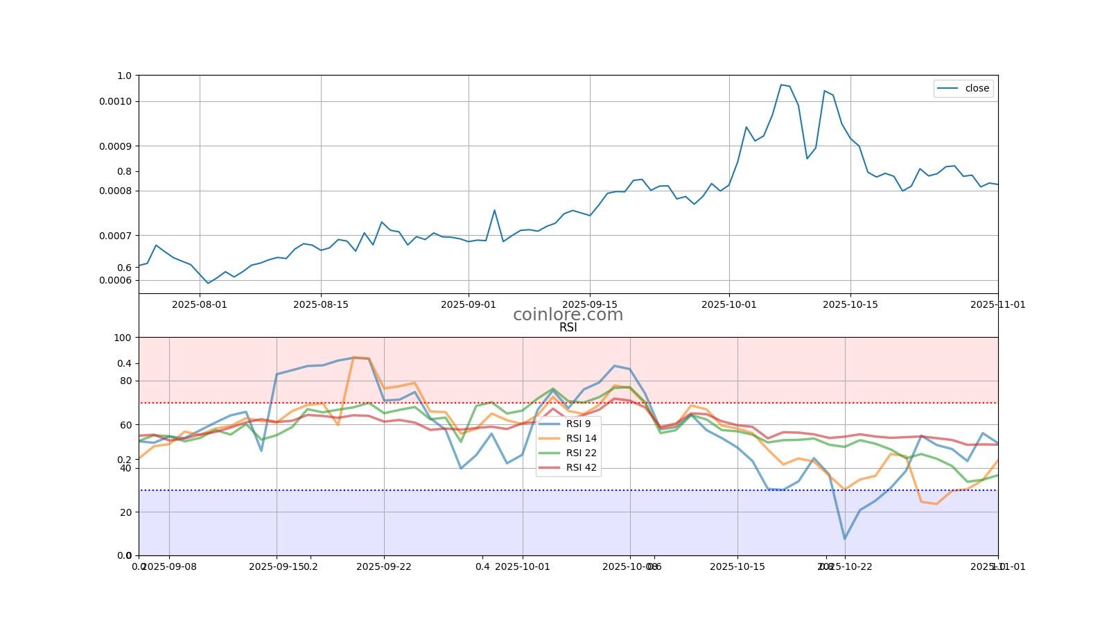 ADADao RSI indicator