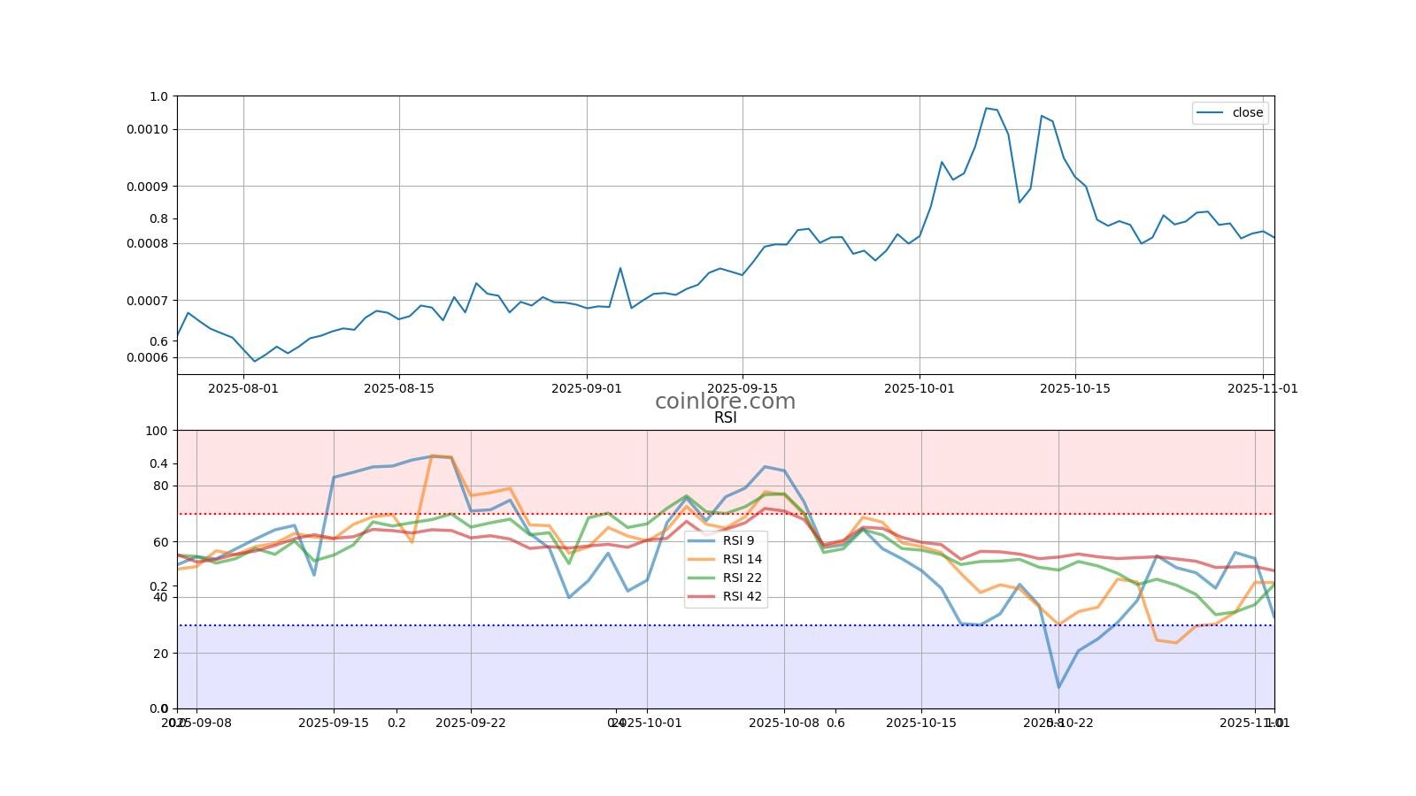 ADADao RSI indicator