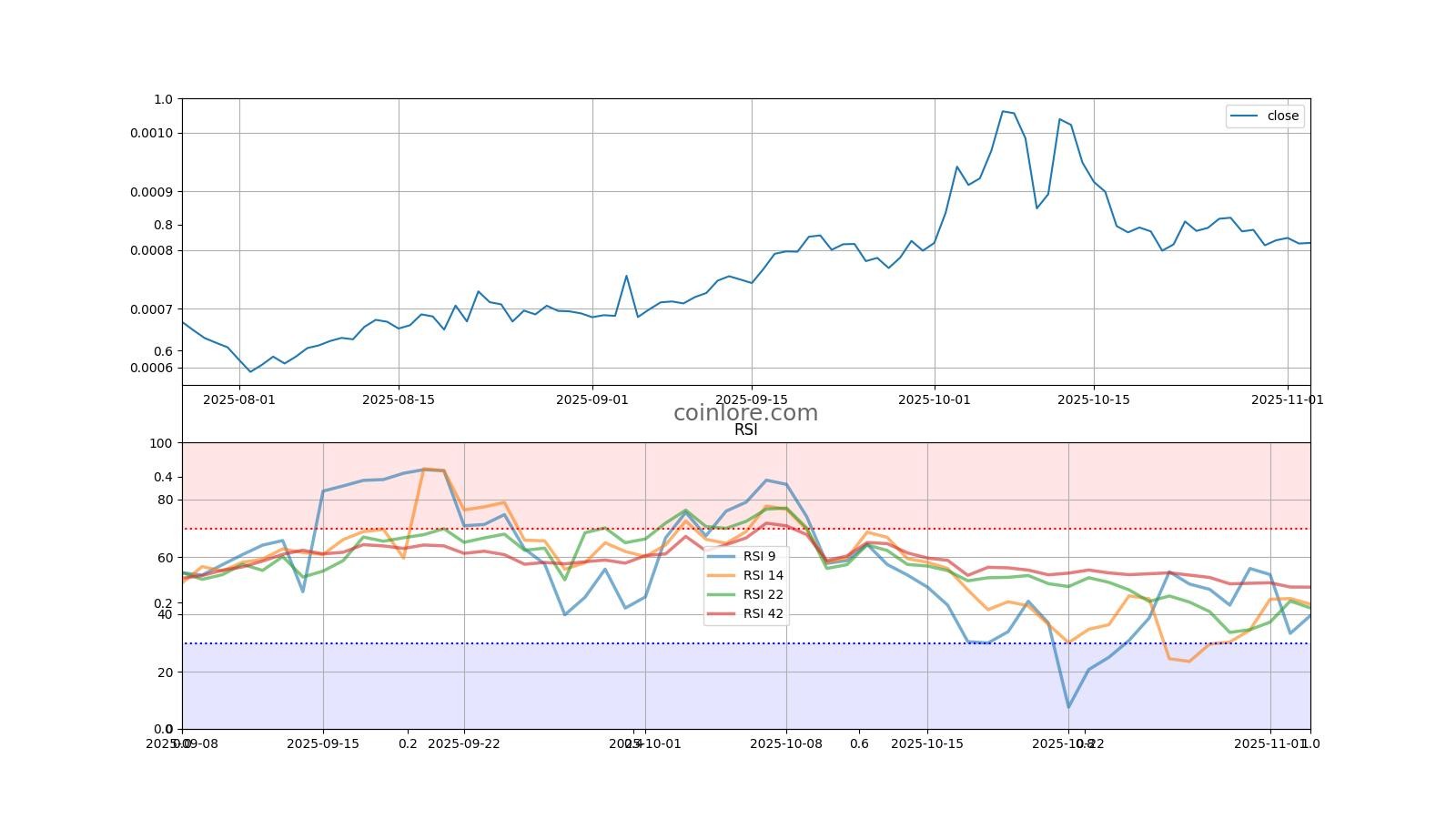 ADADao RSI indicator