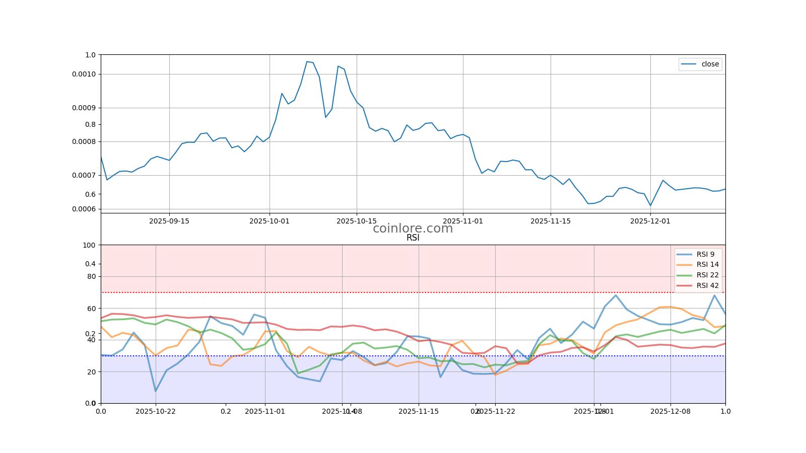 ADADao RSI indicator