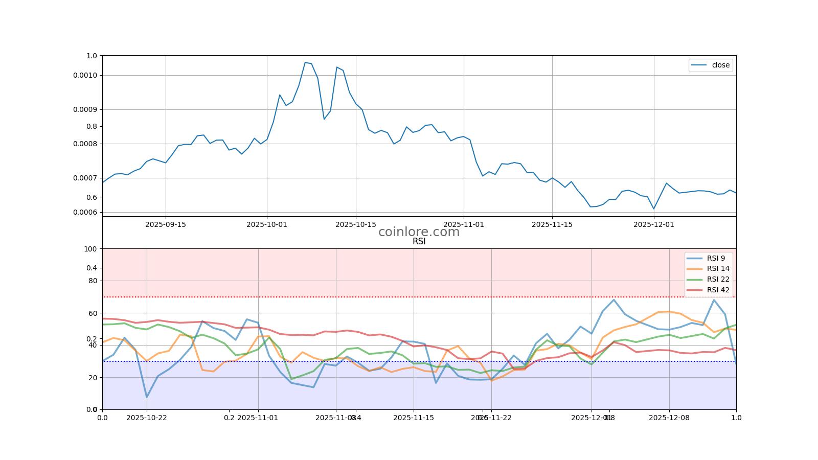 ADADao RSI indicator