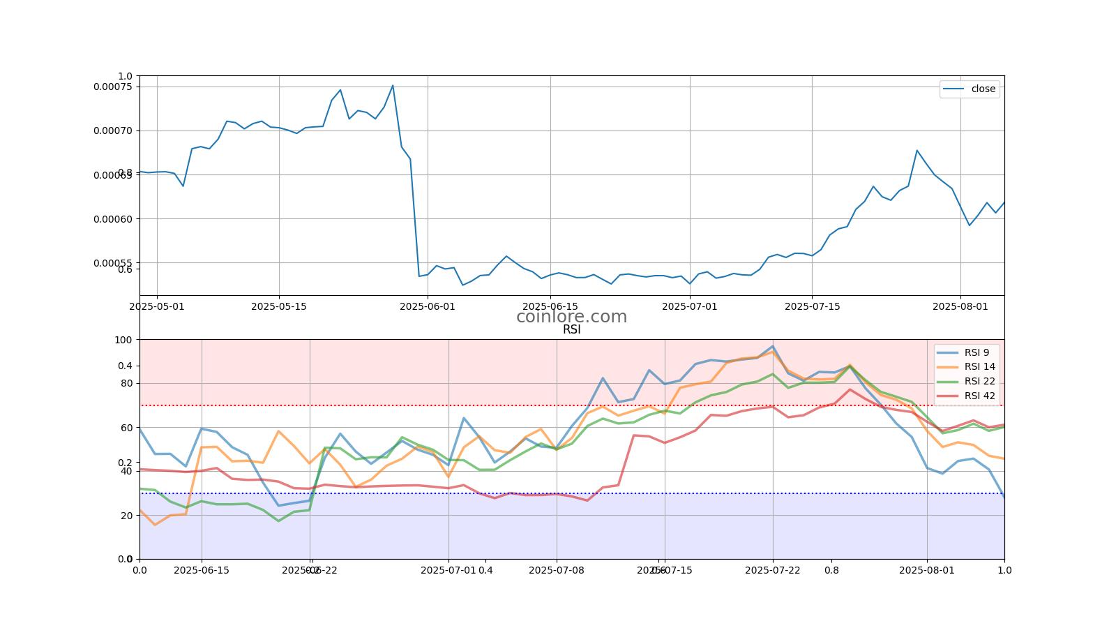 ADADao RSI indicator