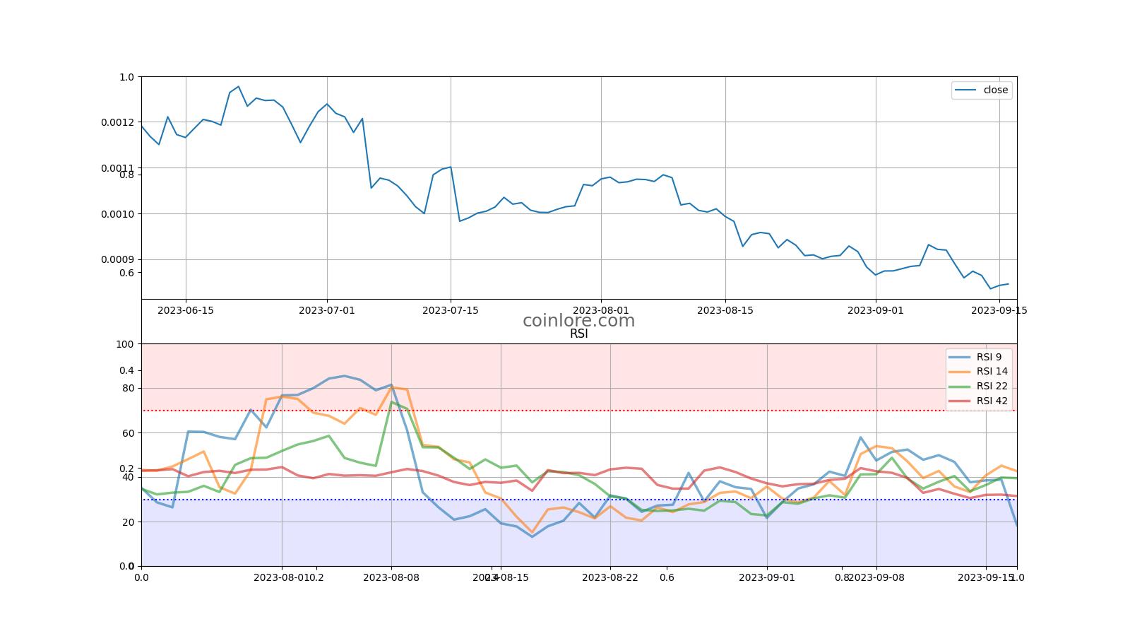 ADADao RSI indicator