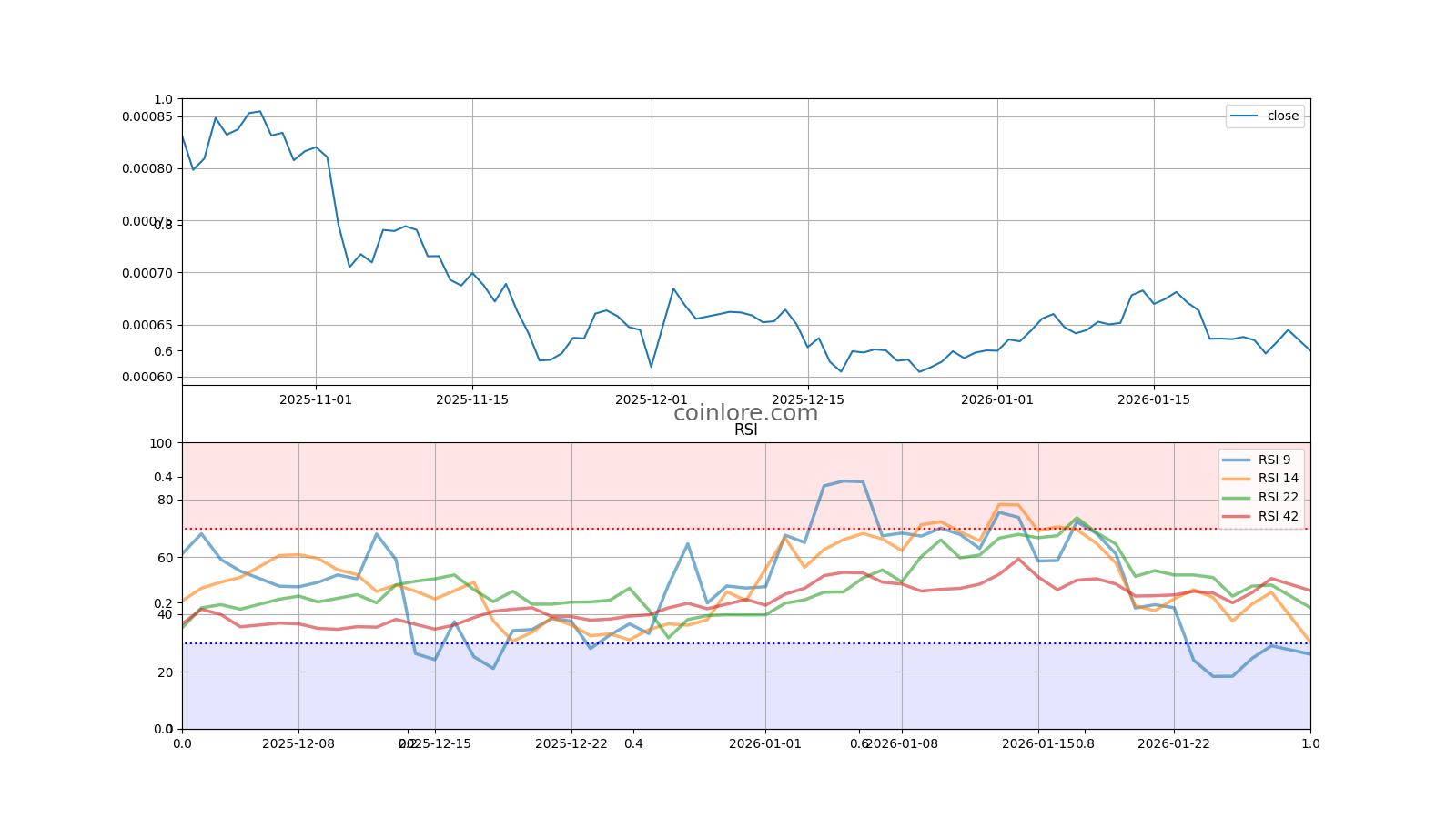 ADADao RSI indicator