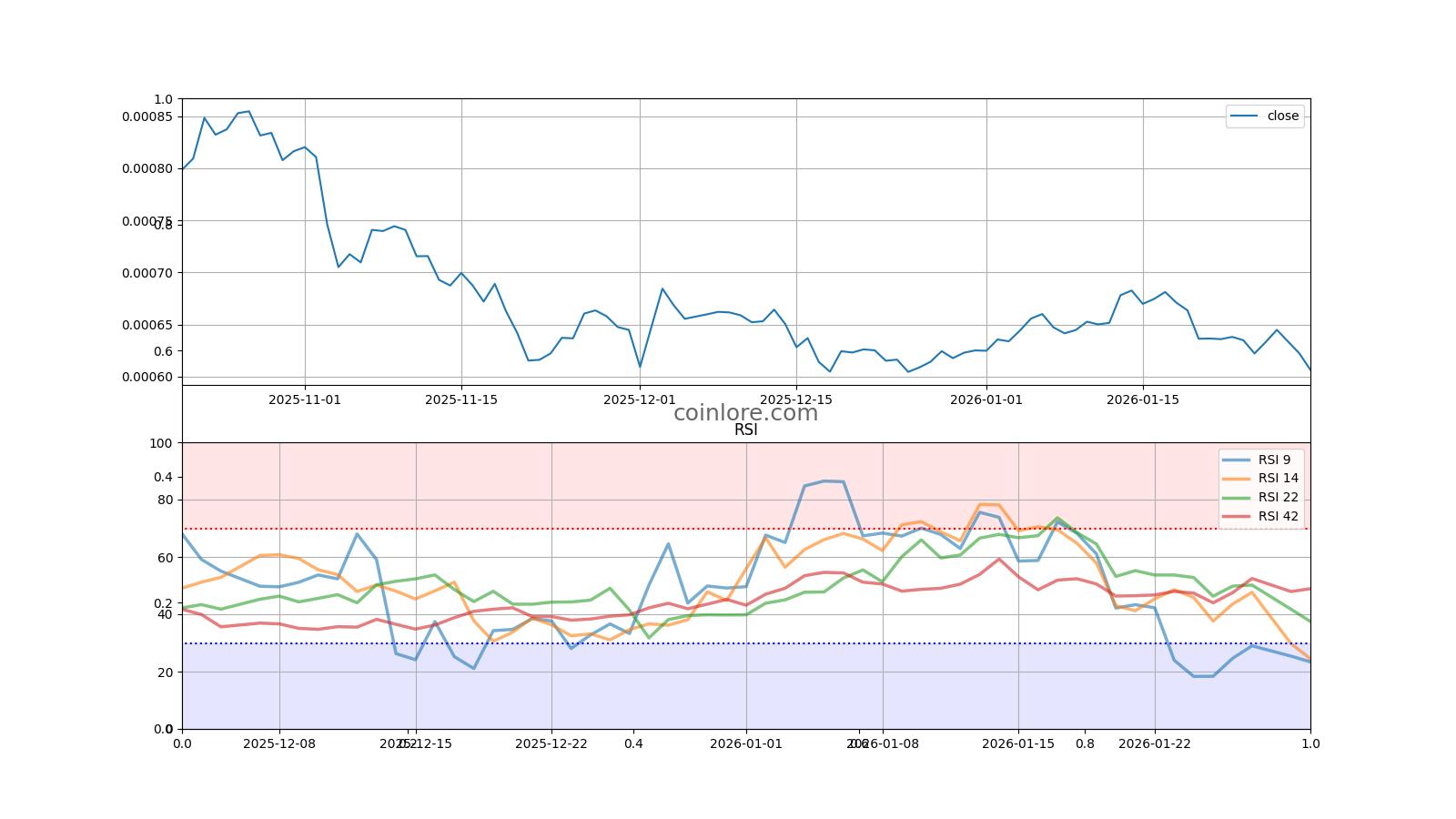 ADADao RSI indicator