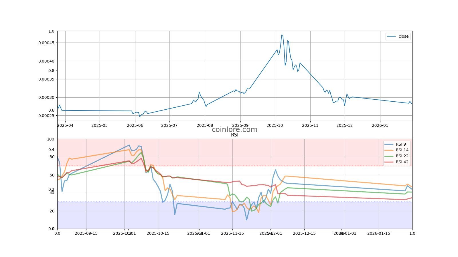 Adalend RSI indicator