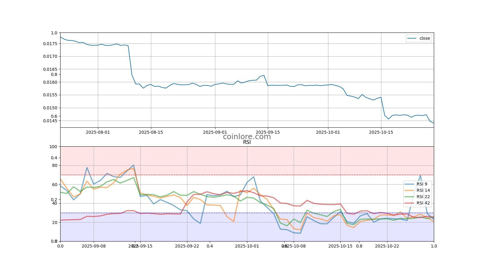 ADAMANT Messenger RSI indicator