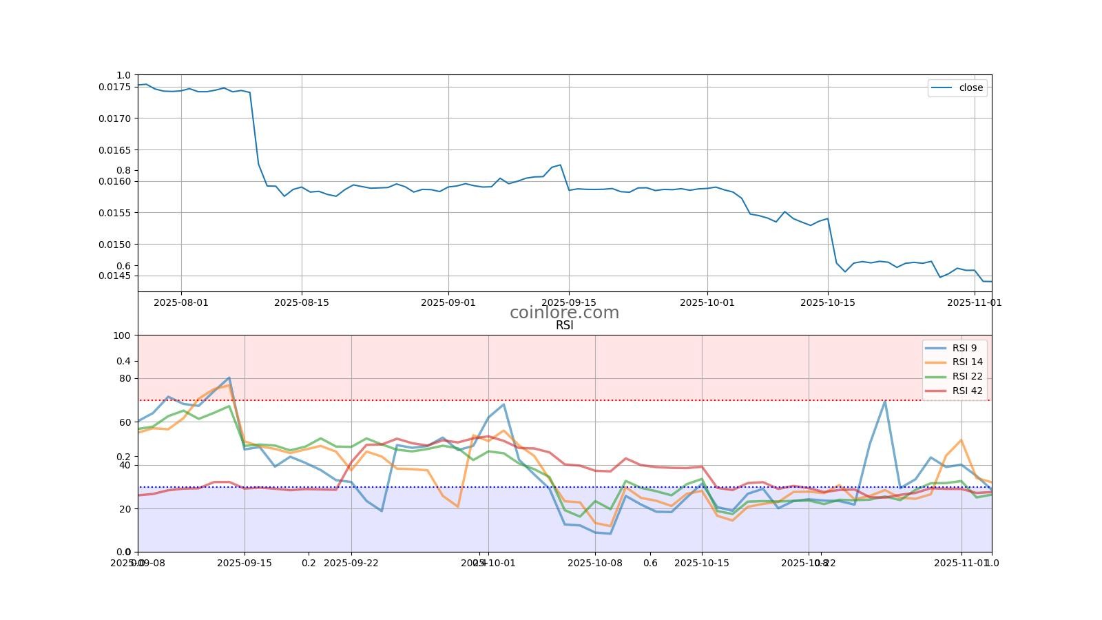 ADAMANT Messenger RSI indicator
