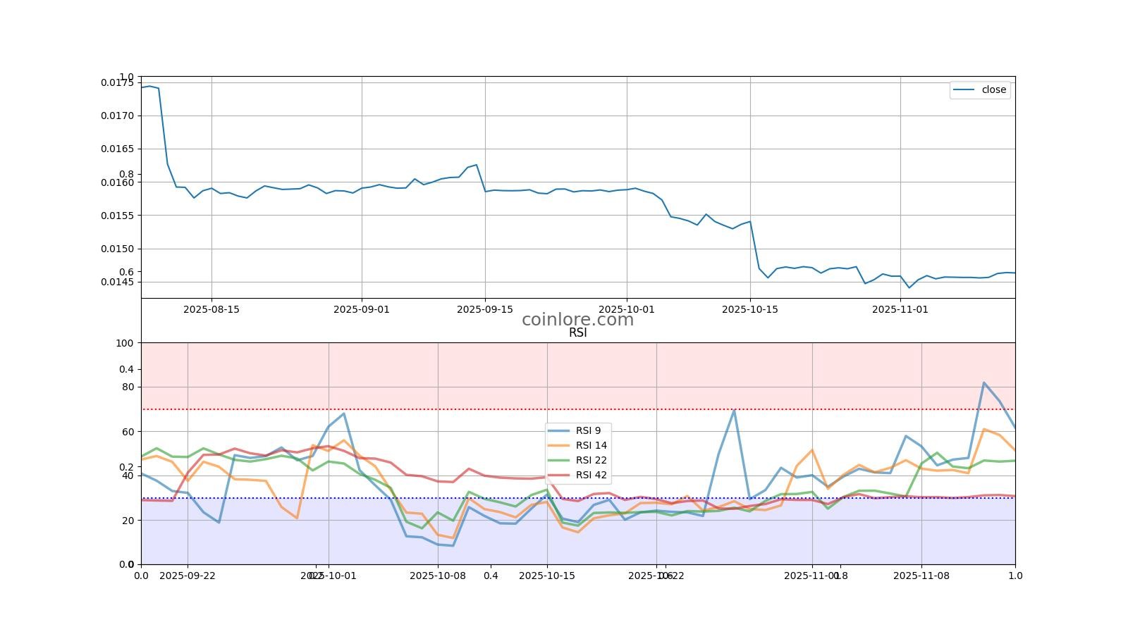 ADAMANT Messenger RSI indicator