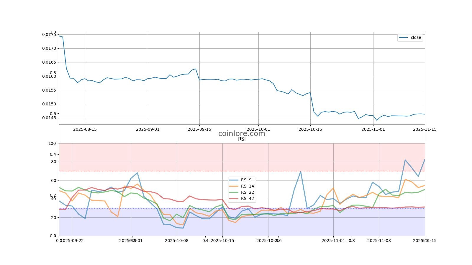 ADAMANT Messenger RSI indicator