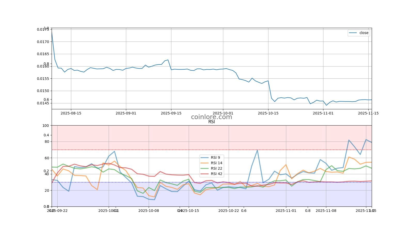 ADAMANT Messenger RSI indicator