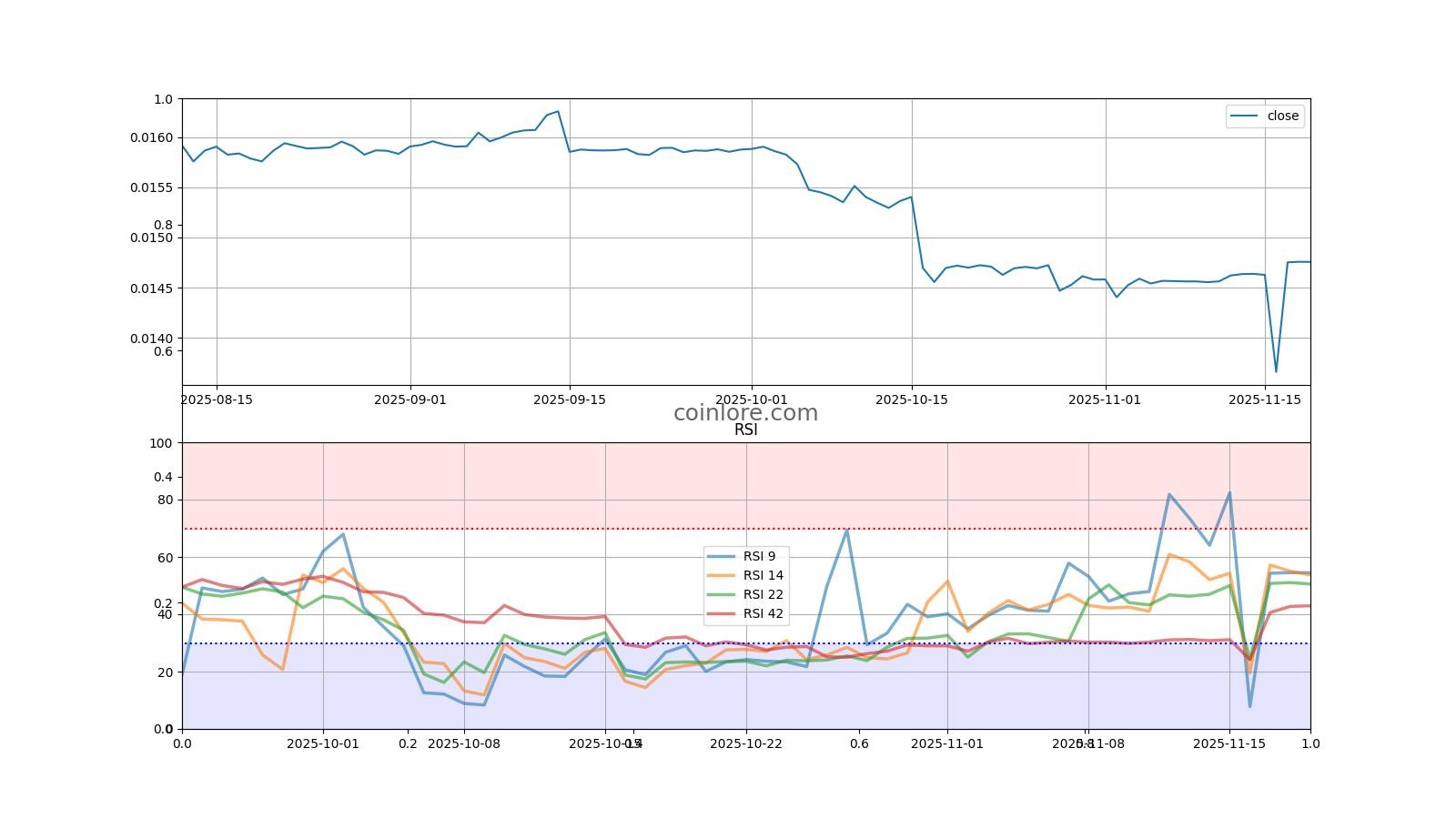 ADAMANT Messenger RSI indicator